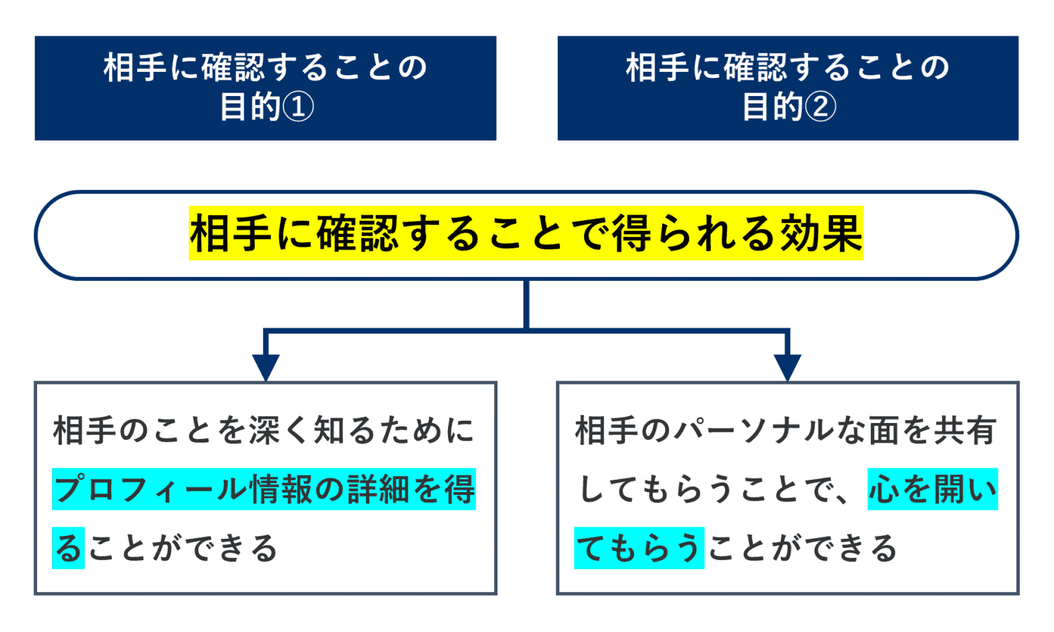 マッチングアプリで付き合う前に確認することは?確認すべき21項目を付き合うまでの4つのステップに沿って解説します! 恋愛弱者バイブル