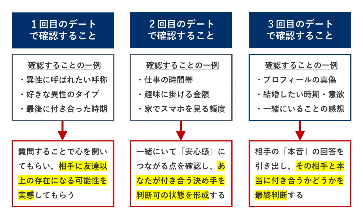 マッチングアプリで付き合う前に確認することは？確認すべき21項目を付き合うまでの4つのステップに沿って解説します！